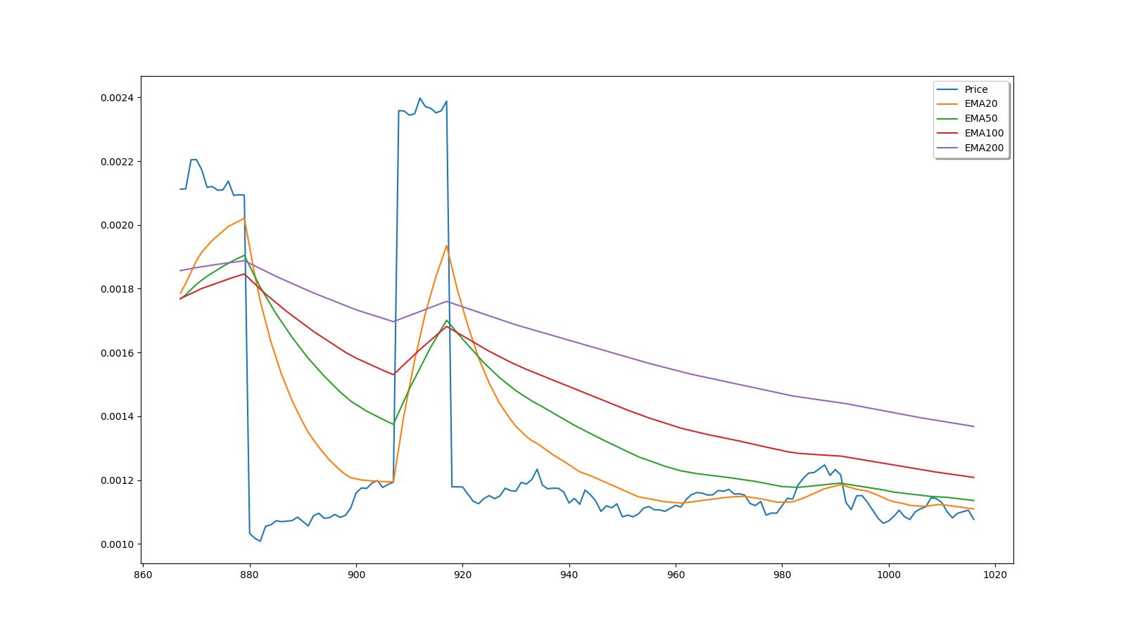 Bitcoin Fast Exponential Moving Averages