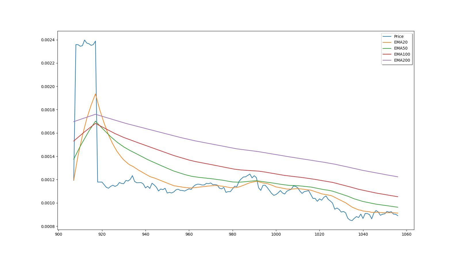 Bitcoin Fast Exponential Moving Averages