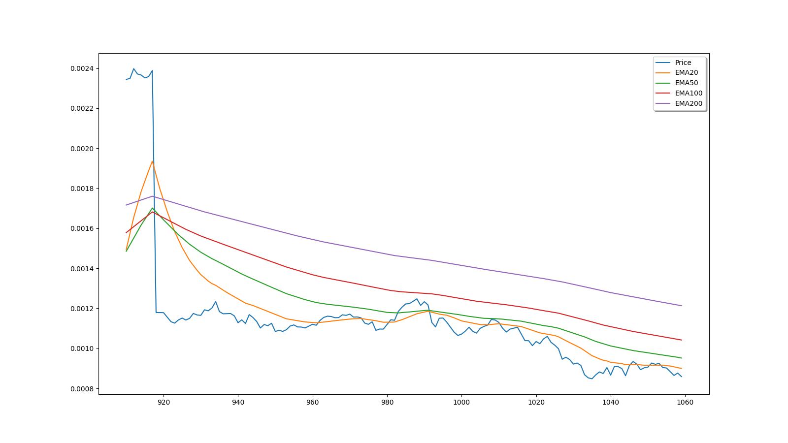 Bitcoin Fast Exponential Moving Averages