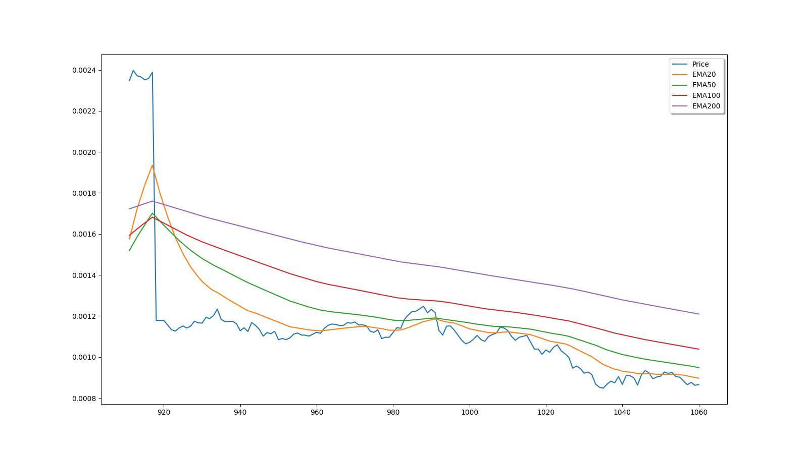 Bitcoin Fast Exponential Moving Averages