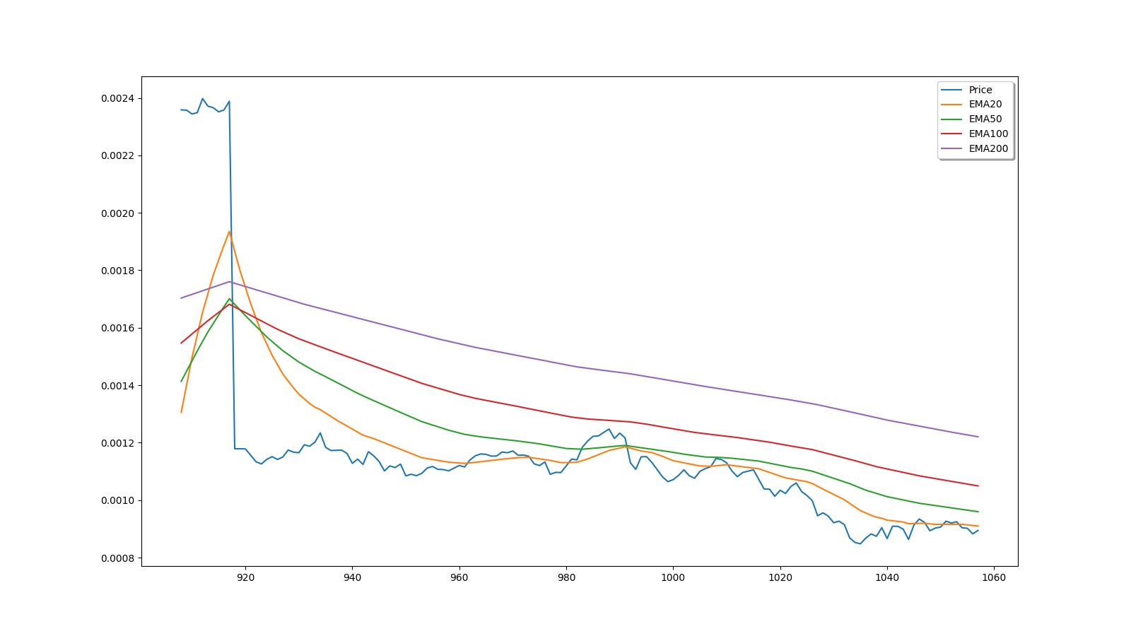 Bitcoin Fast Exponential Moving Averages