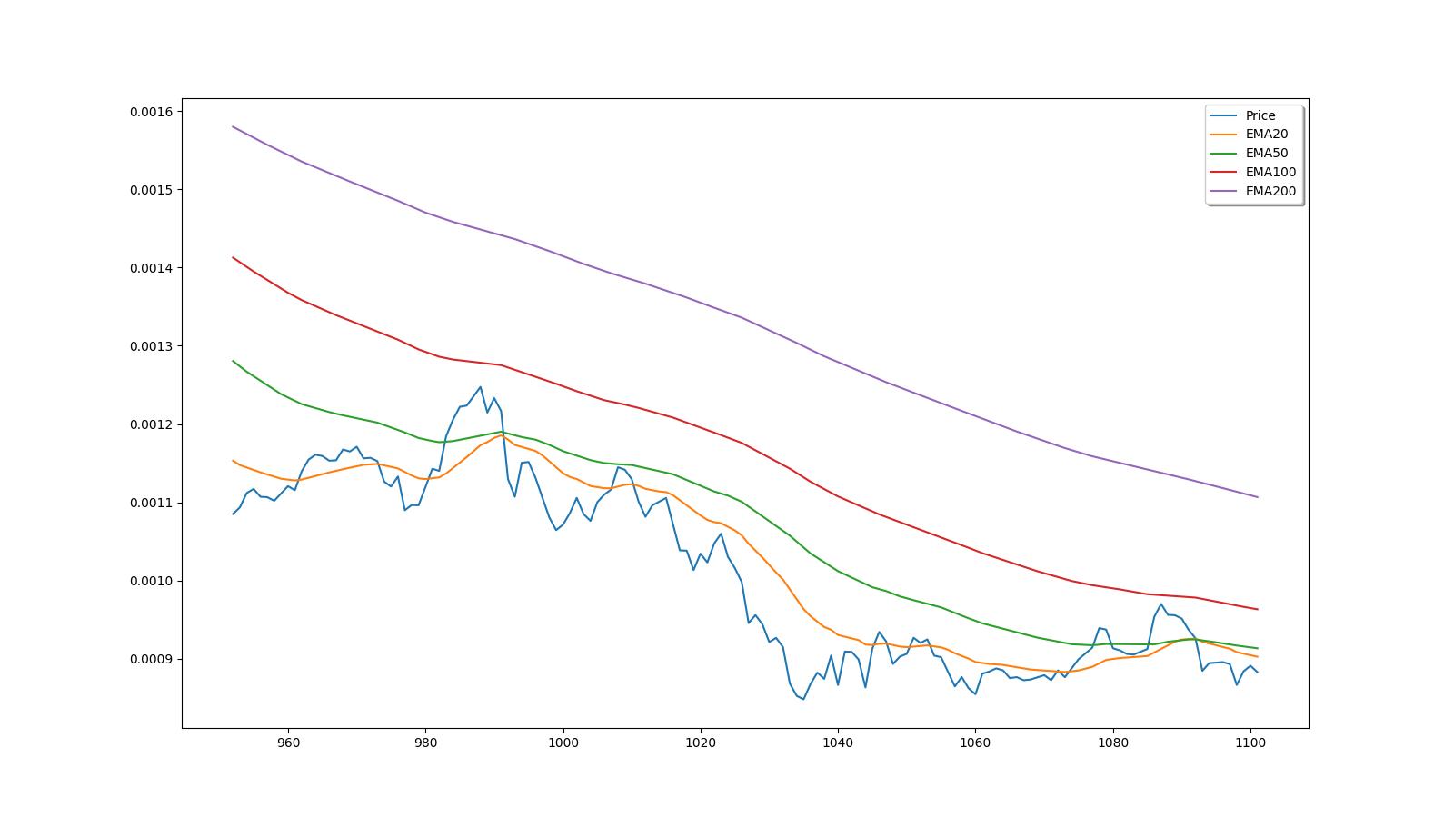 Bitcoin Fast Exponential Moving Averages