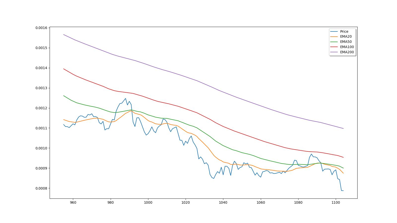 Bitcoin Fast Exponential Moving Averages