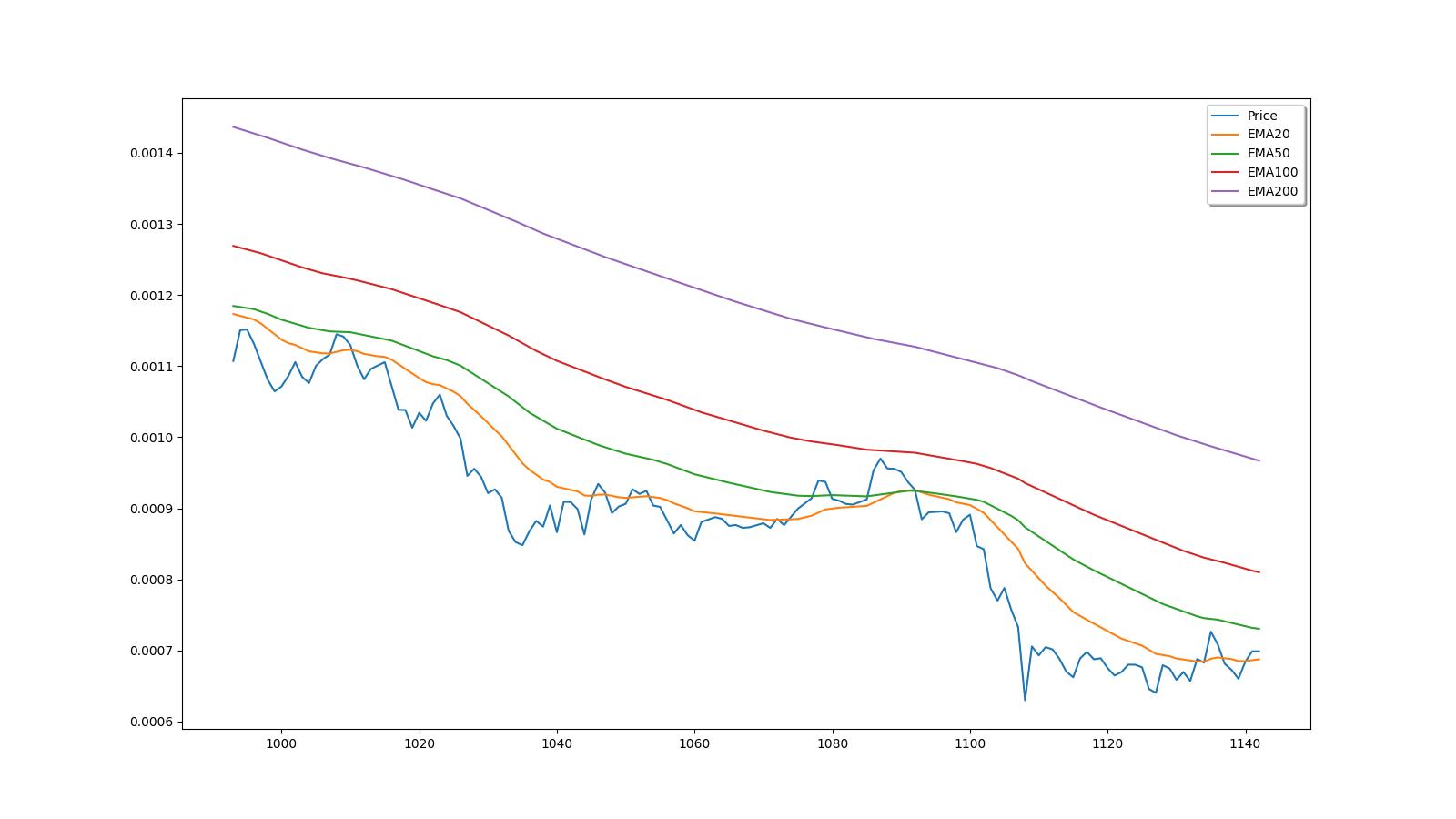 Bitcoin Fast Exponential Moving Averages