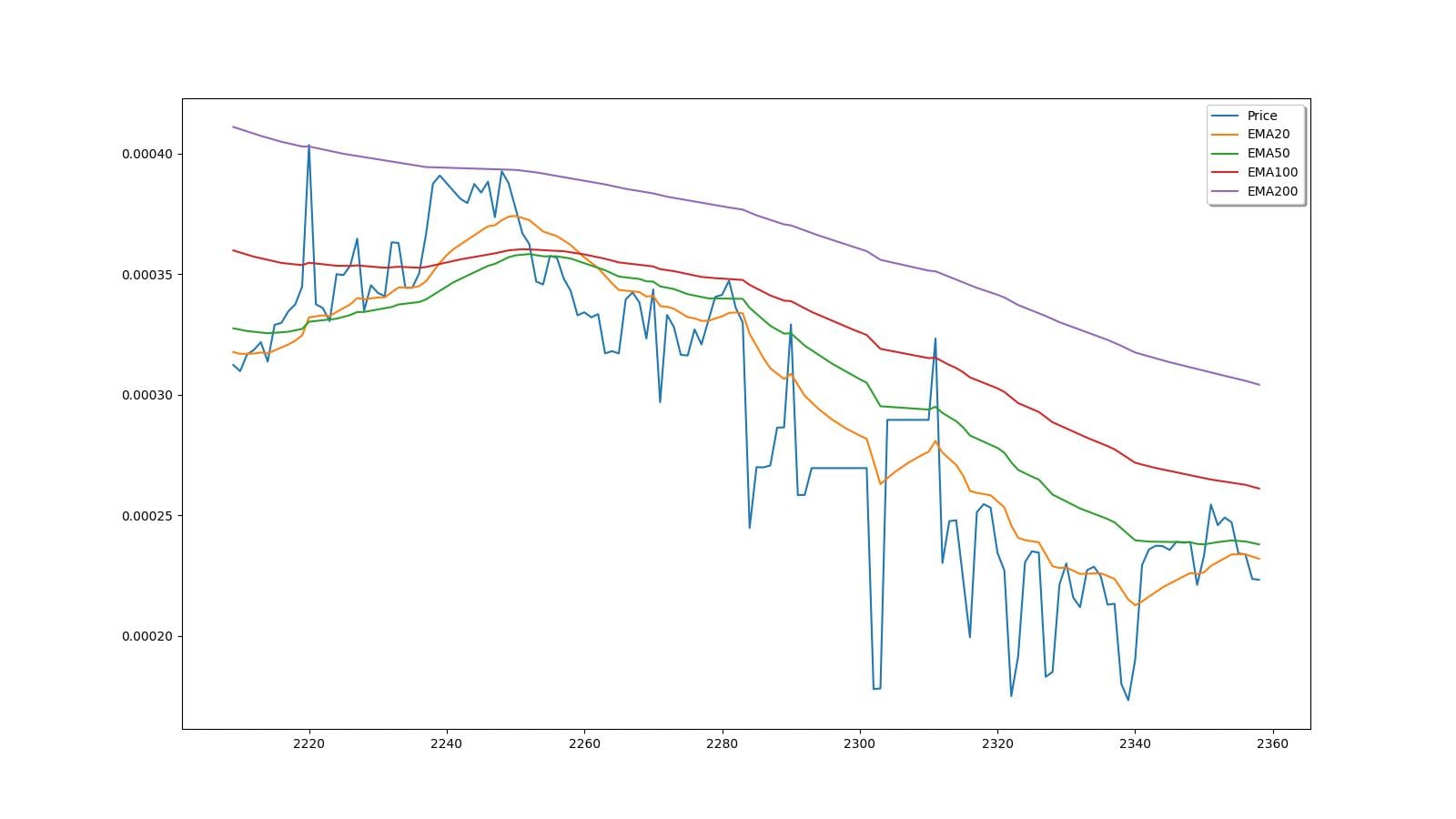 Bitcoin File Exponential Moving Averages