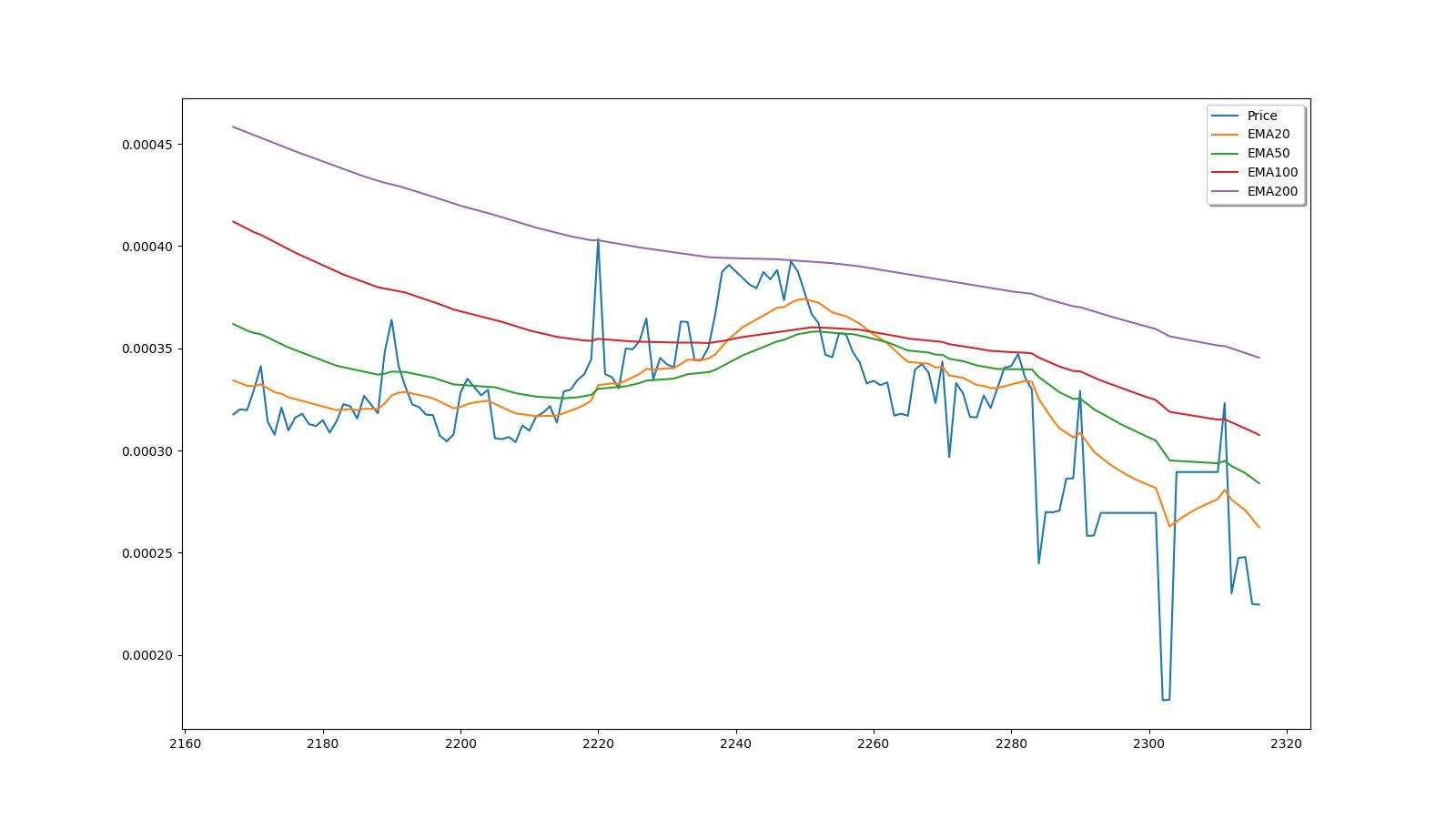 Bitcoin File Exponential Moving Averages