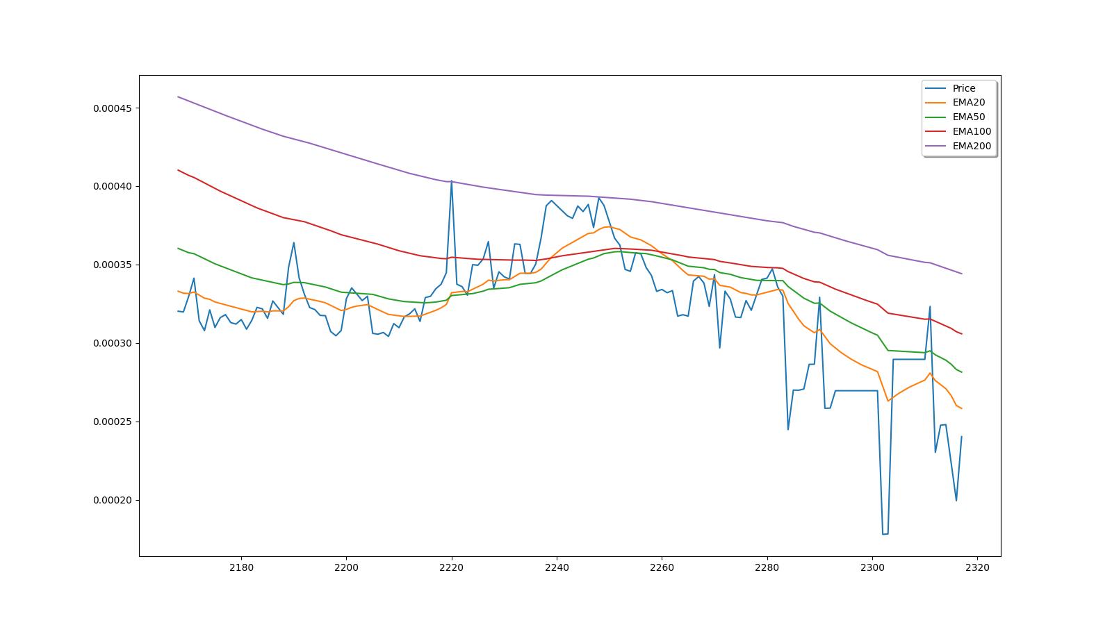 Bitcoin File Exponential Moving Averages