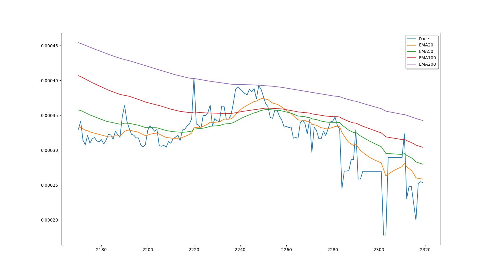 Bitcoin File Exponential Moving Averages