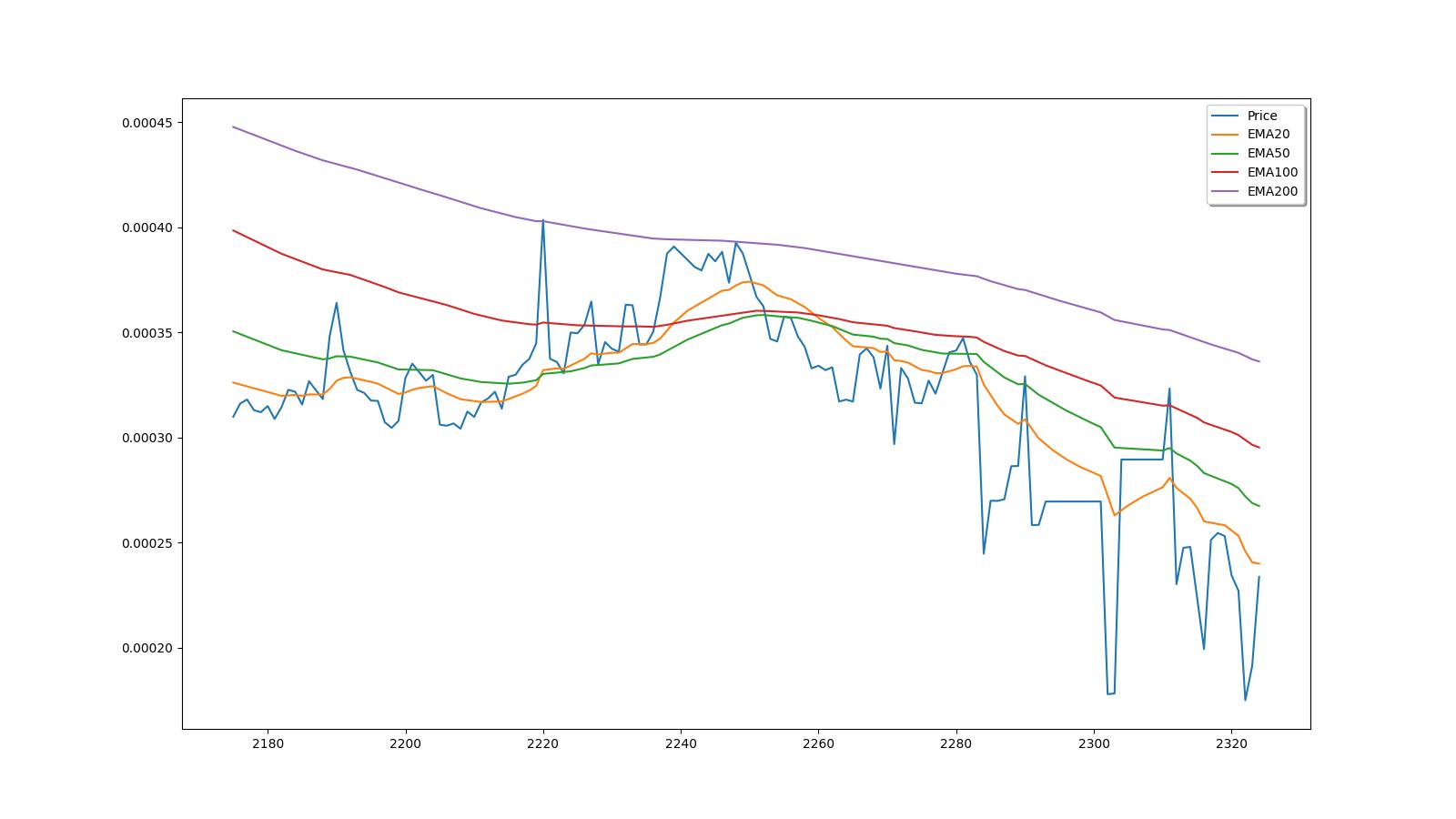Bitcoin File Exponential Moving Averages
