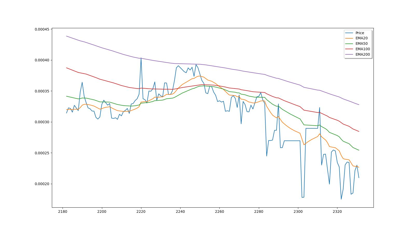 Bitcoin File Exponential Moving Averages