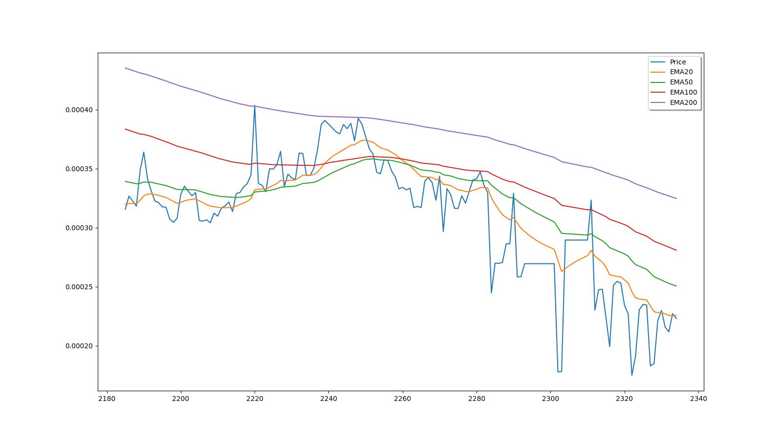 Bitcoin File Exponential Moving Averages