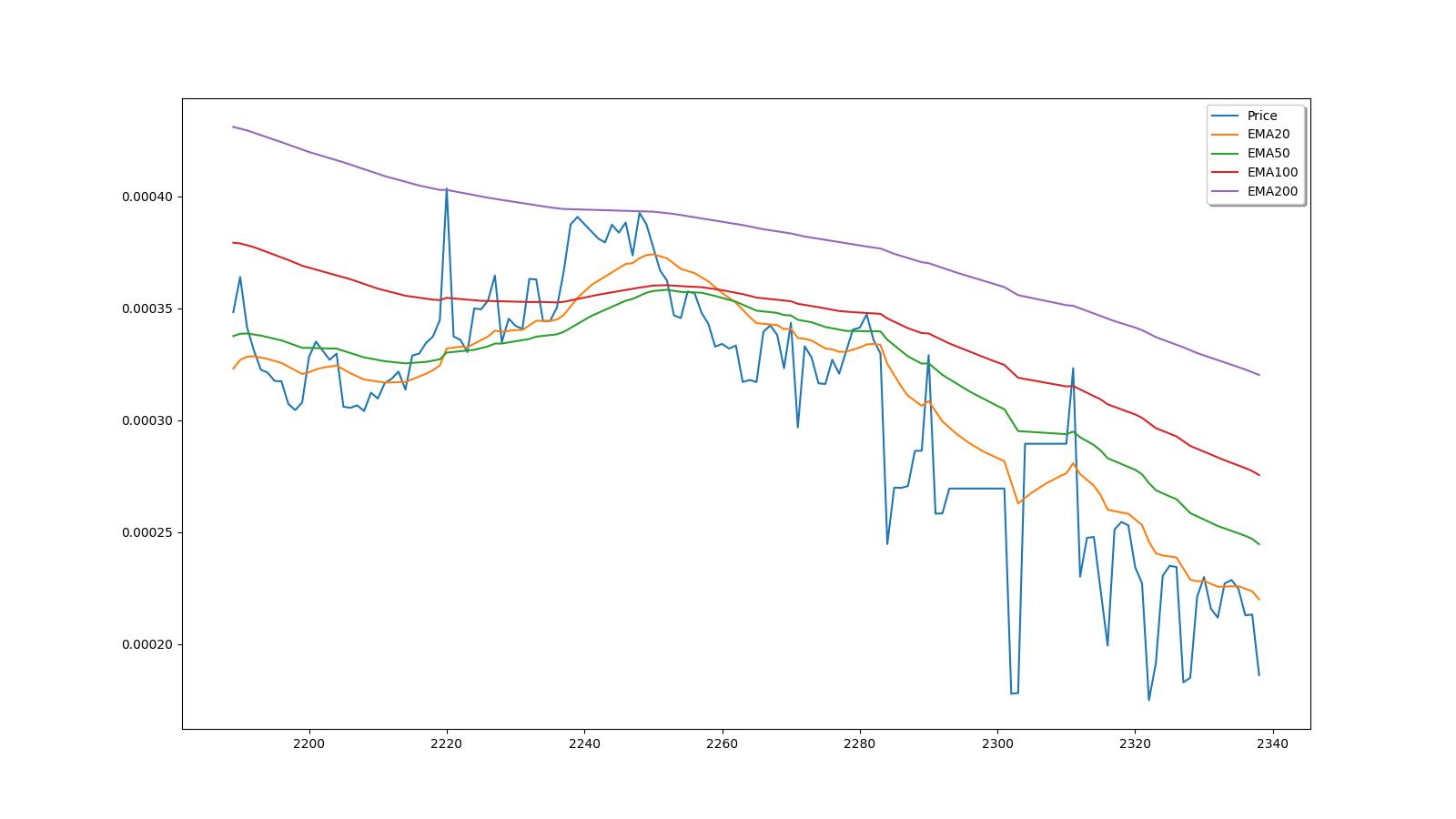 Bitcoin File Exponential Moving Averages