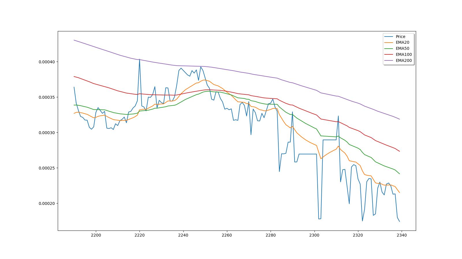 Bitcoin File Exponential Moving Averages