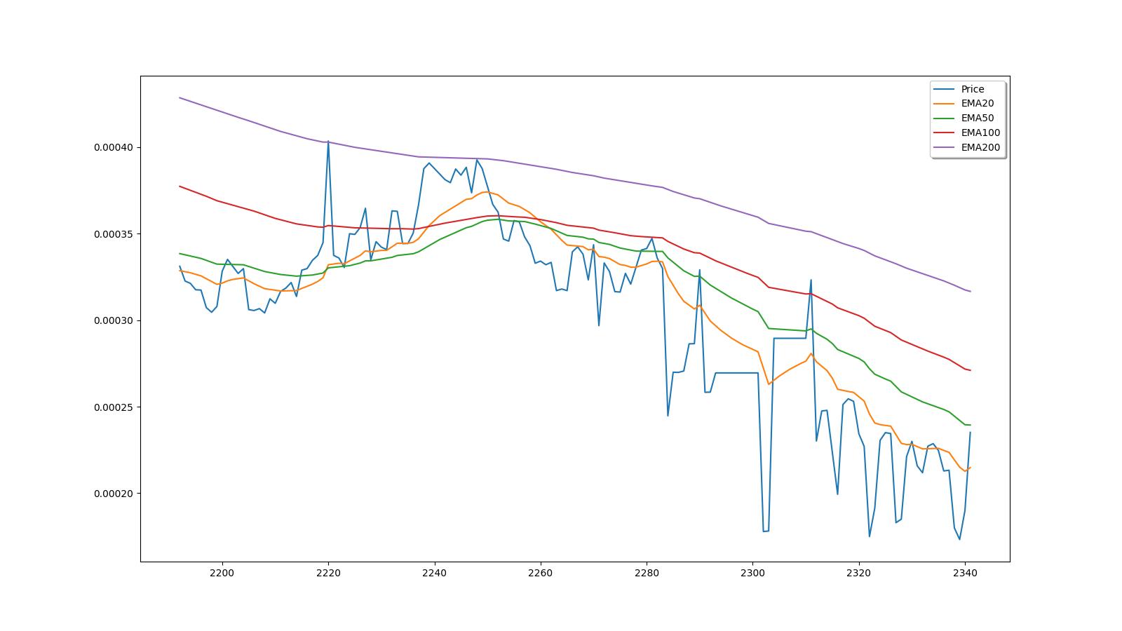 Bitcoin File Exponential Moving Averages