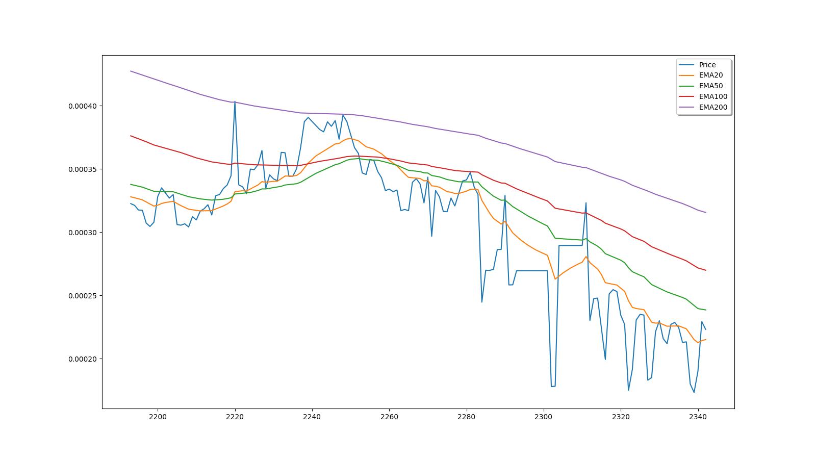 Bitcoin File Exponential Moving Averages