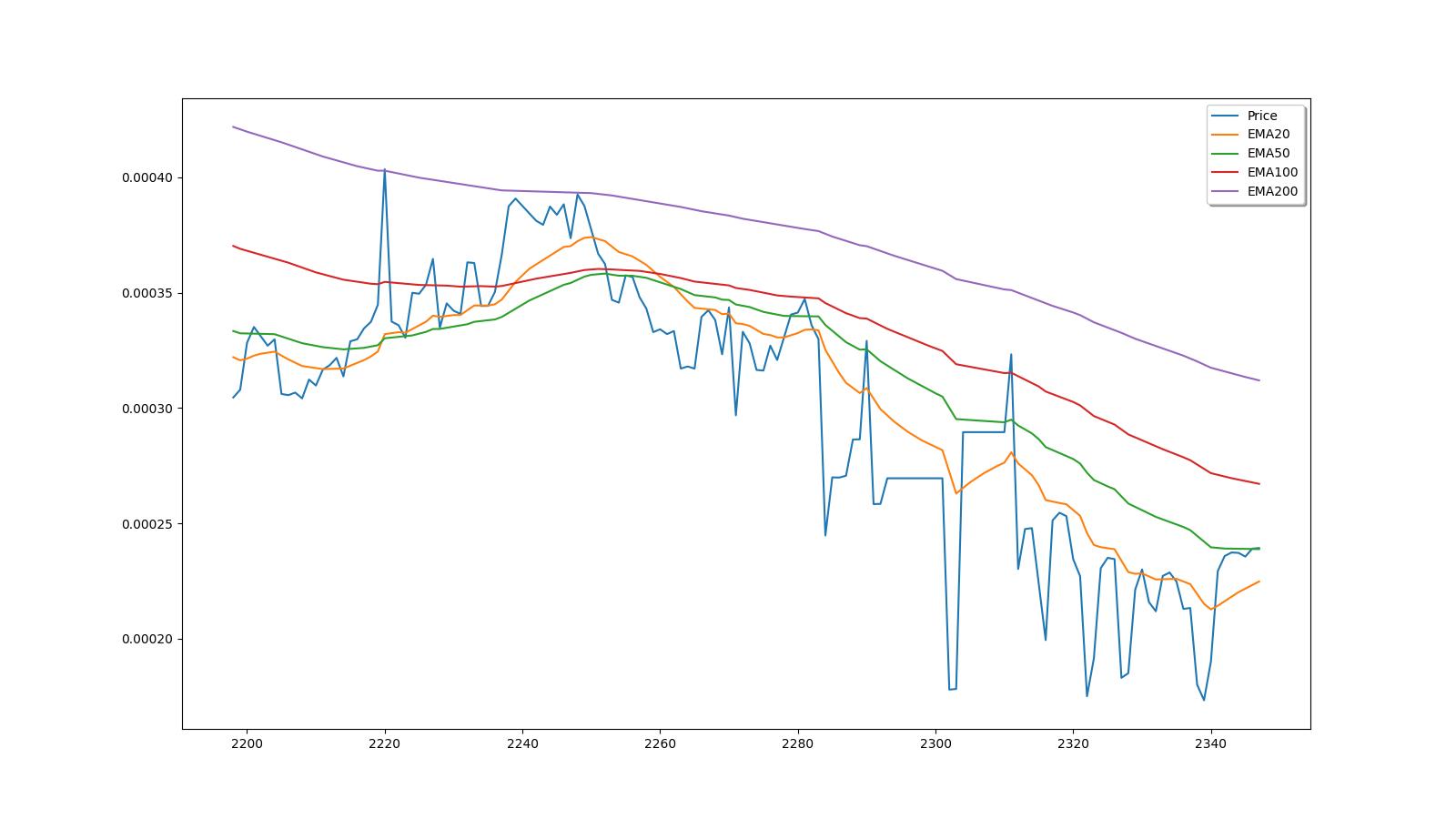 Bitcoin File Exponential Moving Averages