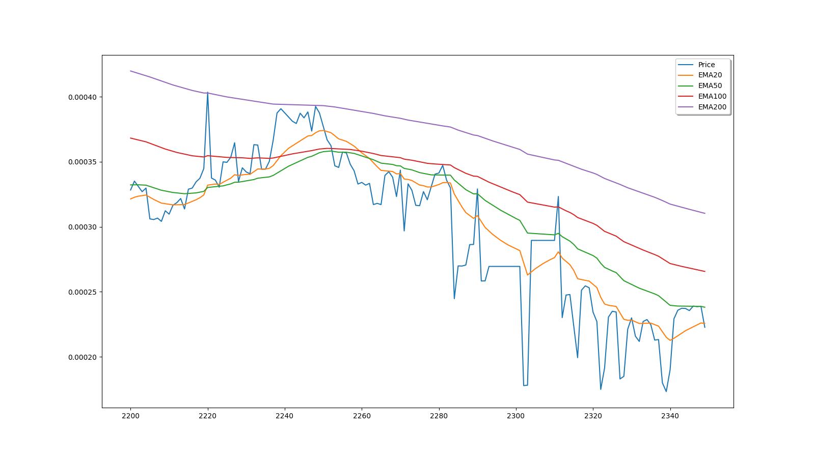 Bitcoin File Exponential Moving Averages