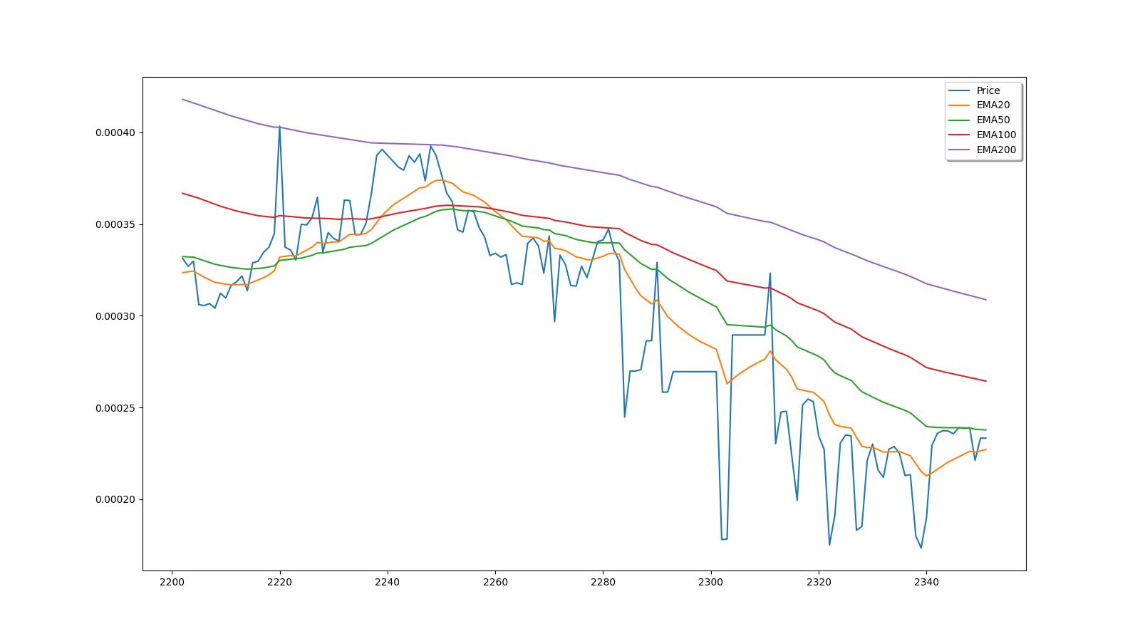 Bitcoin File Exponential Moving Averages