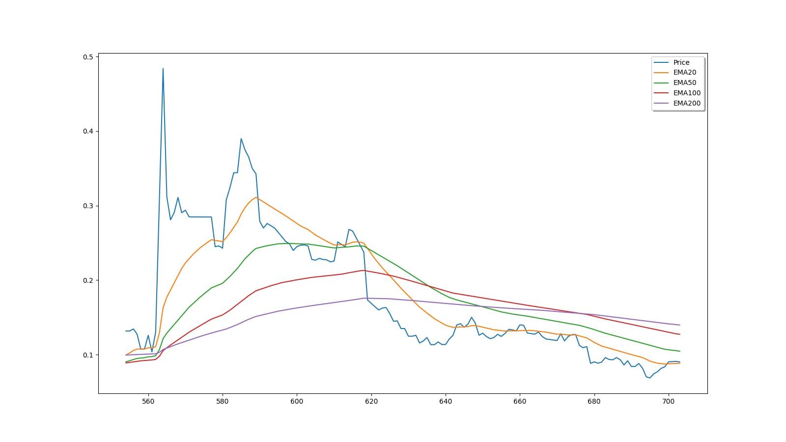 BITCOIN FUTURE Exponential Moving Averages