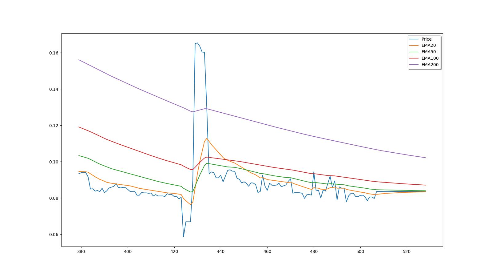 BITCOIN FUTURE Exponential Moving Averages