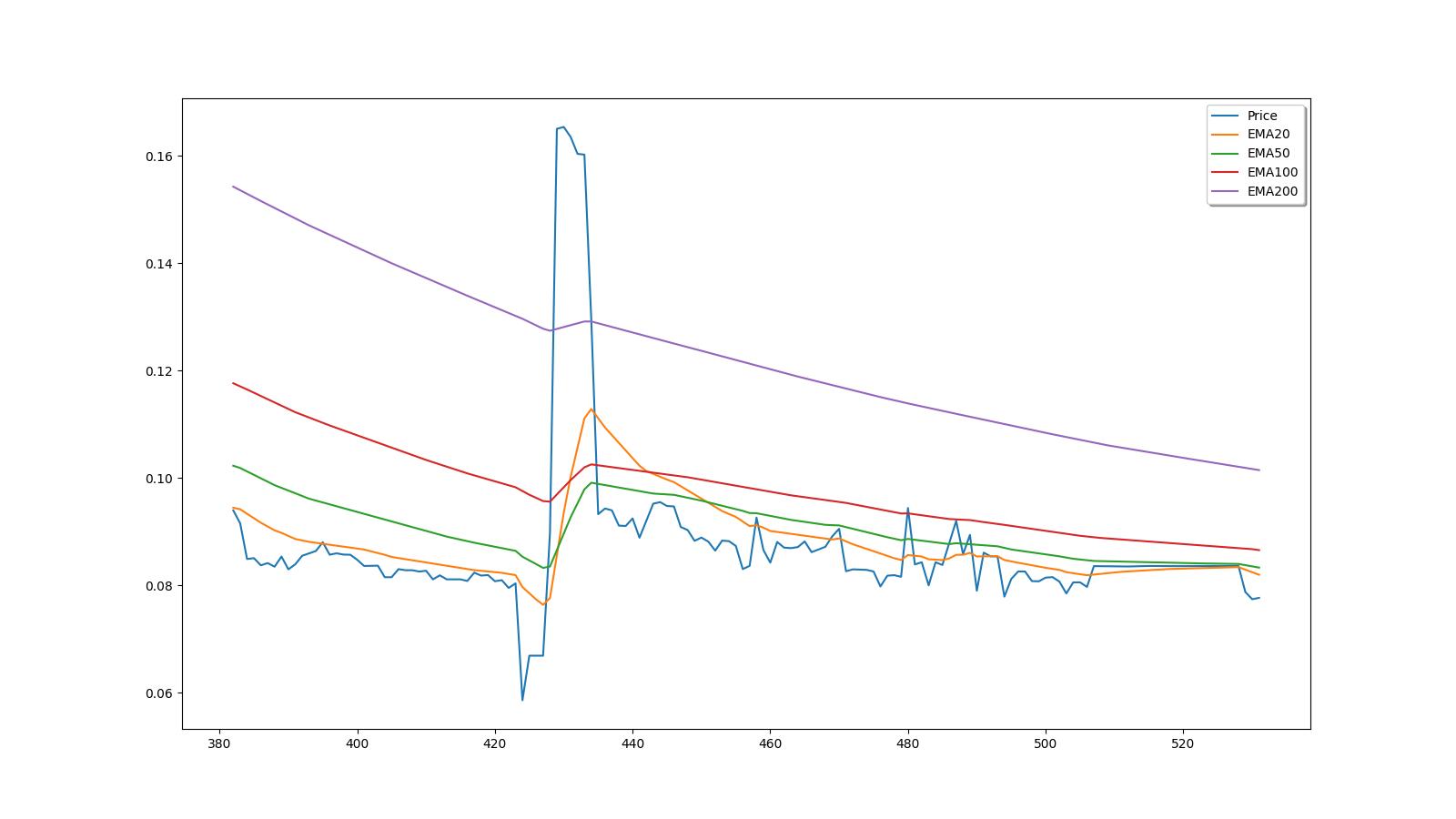 BITCOIN FUTURE Exponential Moving Averages
