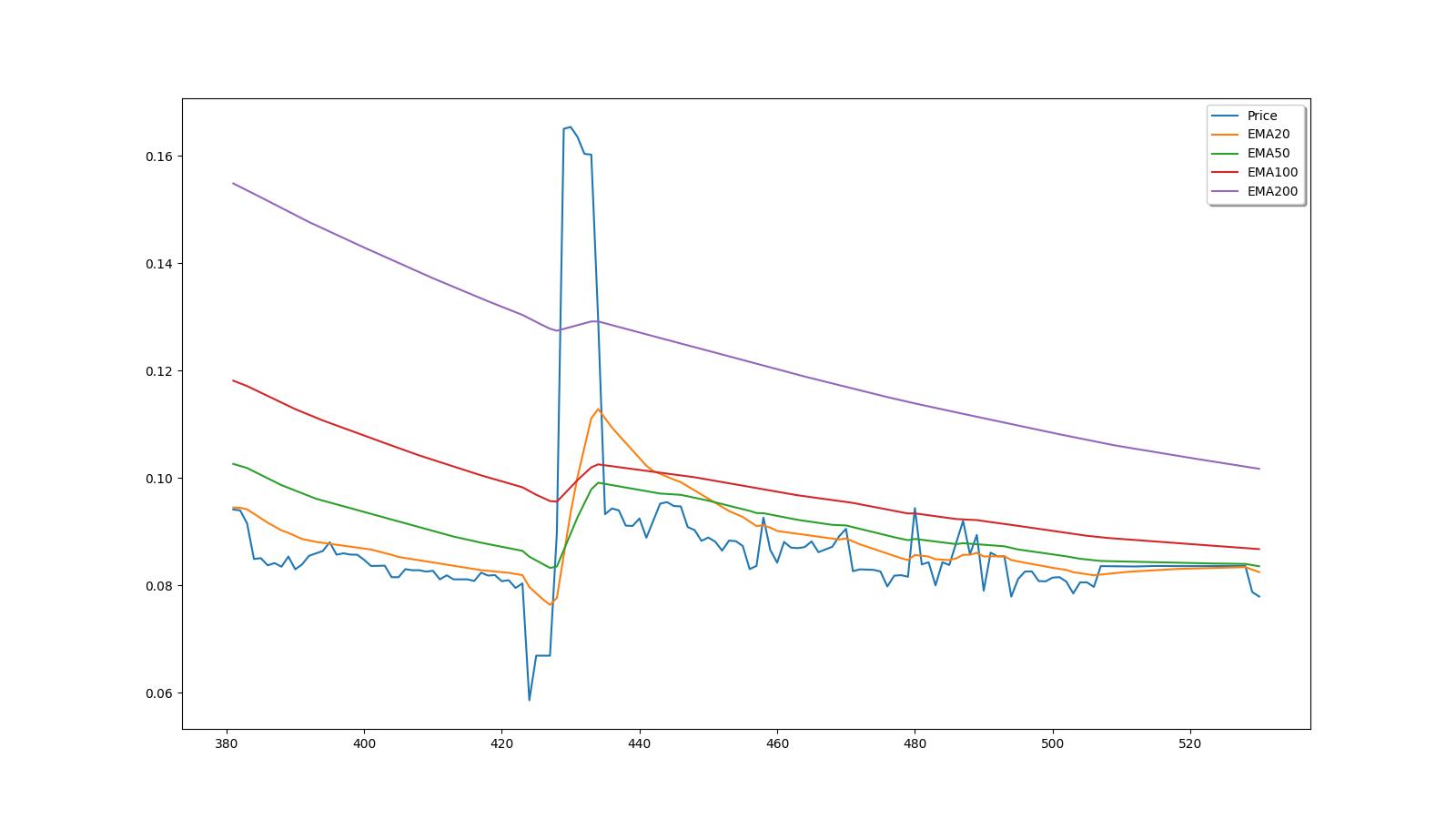 BITCOIN FUTURE Exponential Moving Averages