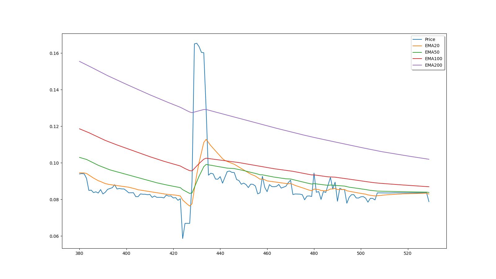 BITCOIN FUTURE Exponential Moving Averages