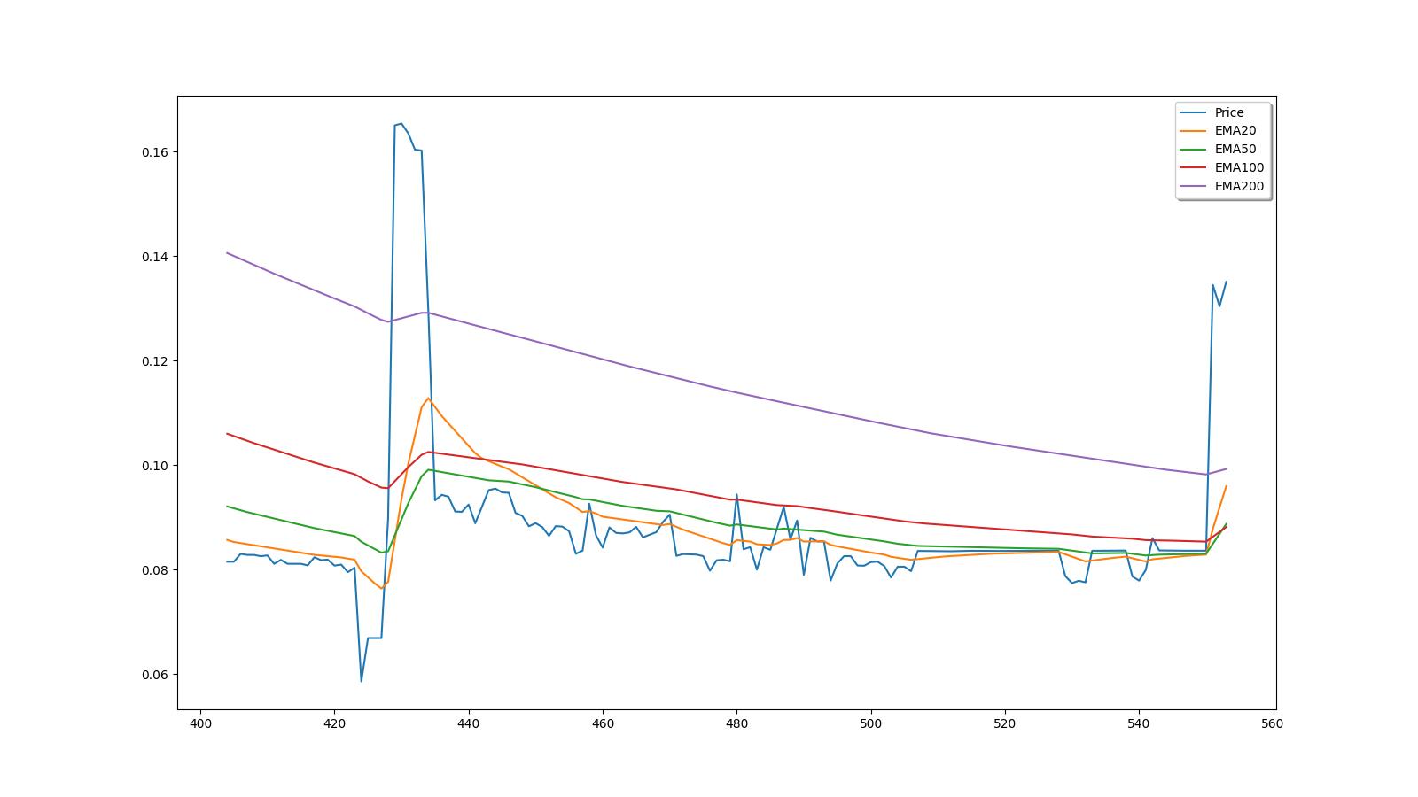 BITCOIN FUTURE Exponential Moving Averages