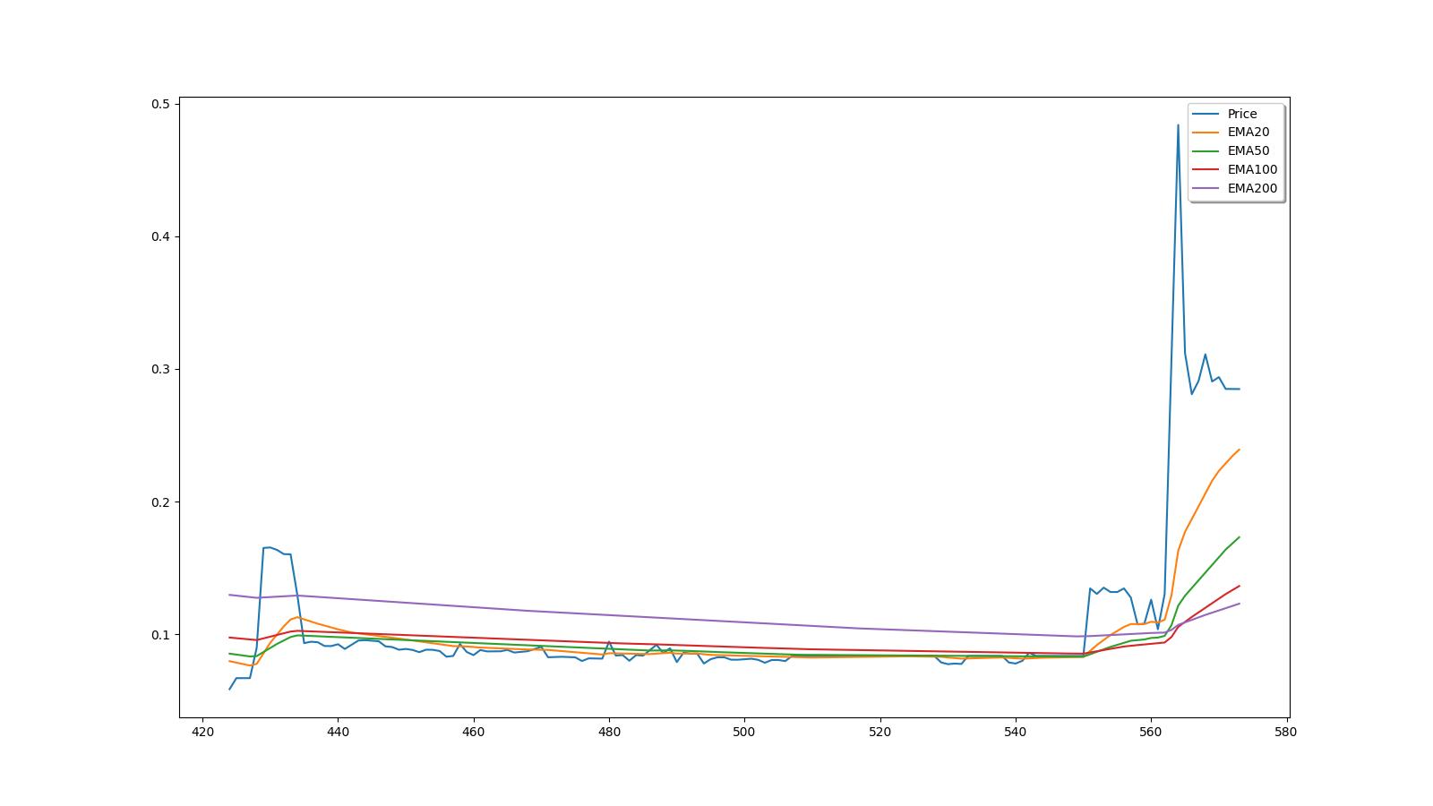 BITCOIN FUTURE Exponential Moving Averages