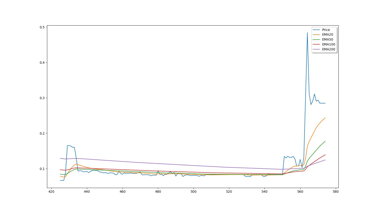 BITCOIN FUTURE Exponential Moving Averages