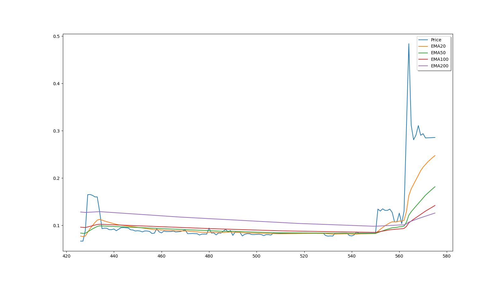 BITCOIN FUTURE Exponential Moving Averages