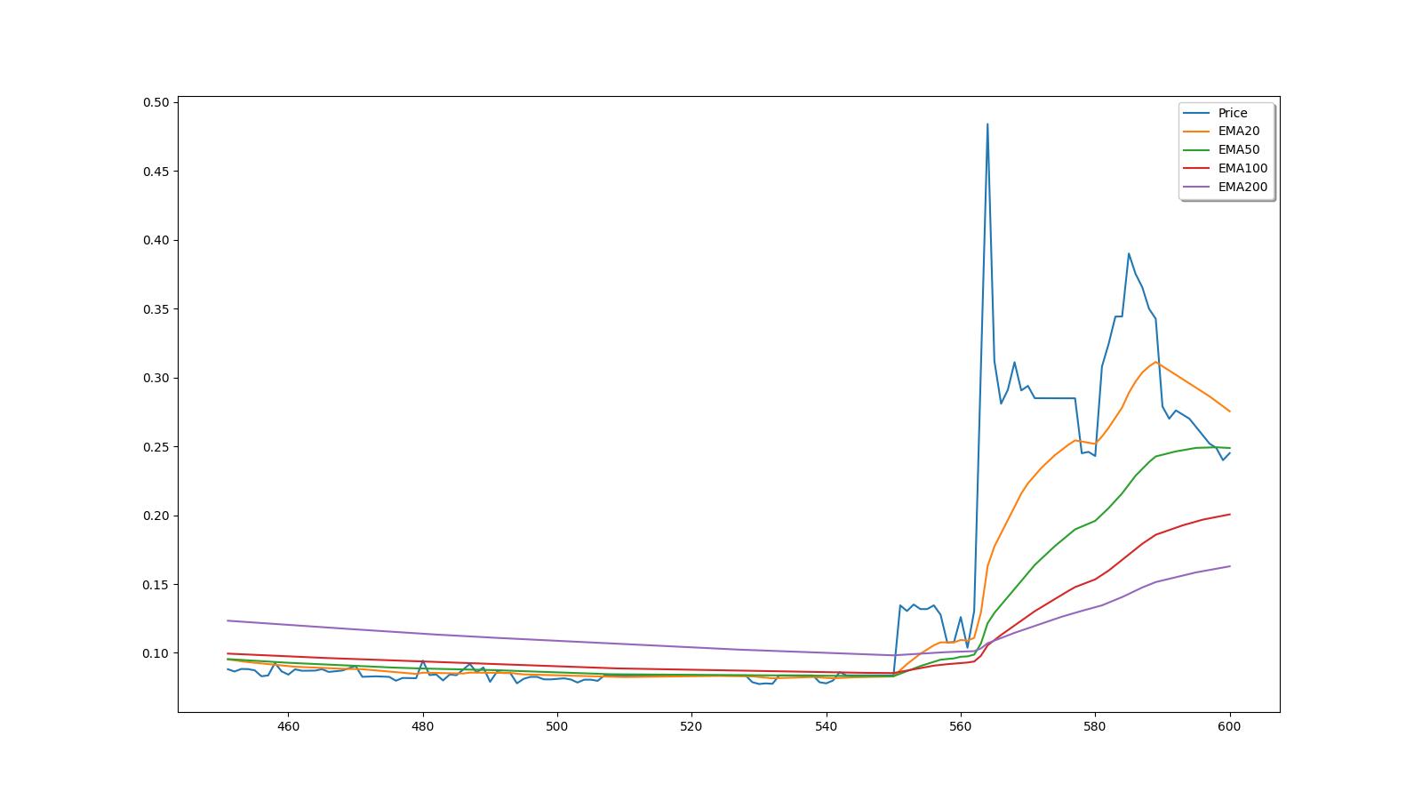 BITCOIN FUTURE Exponential Moving Averages
