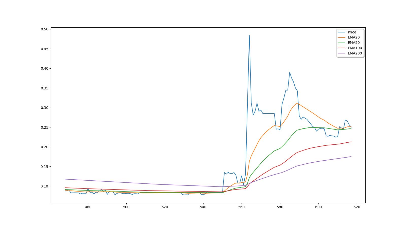BITCOIN FUTURE Exponential Moving Averages