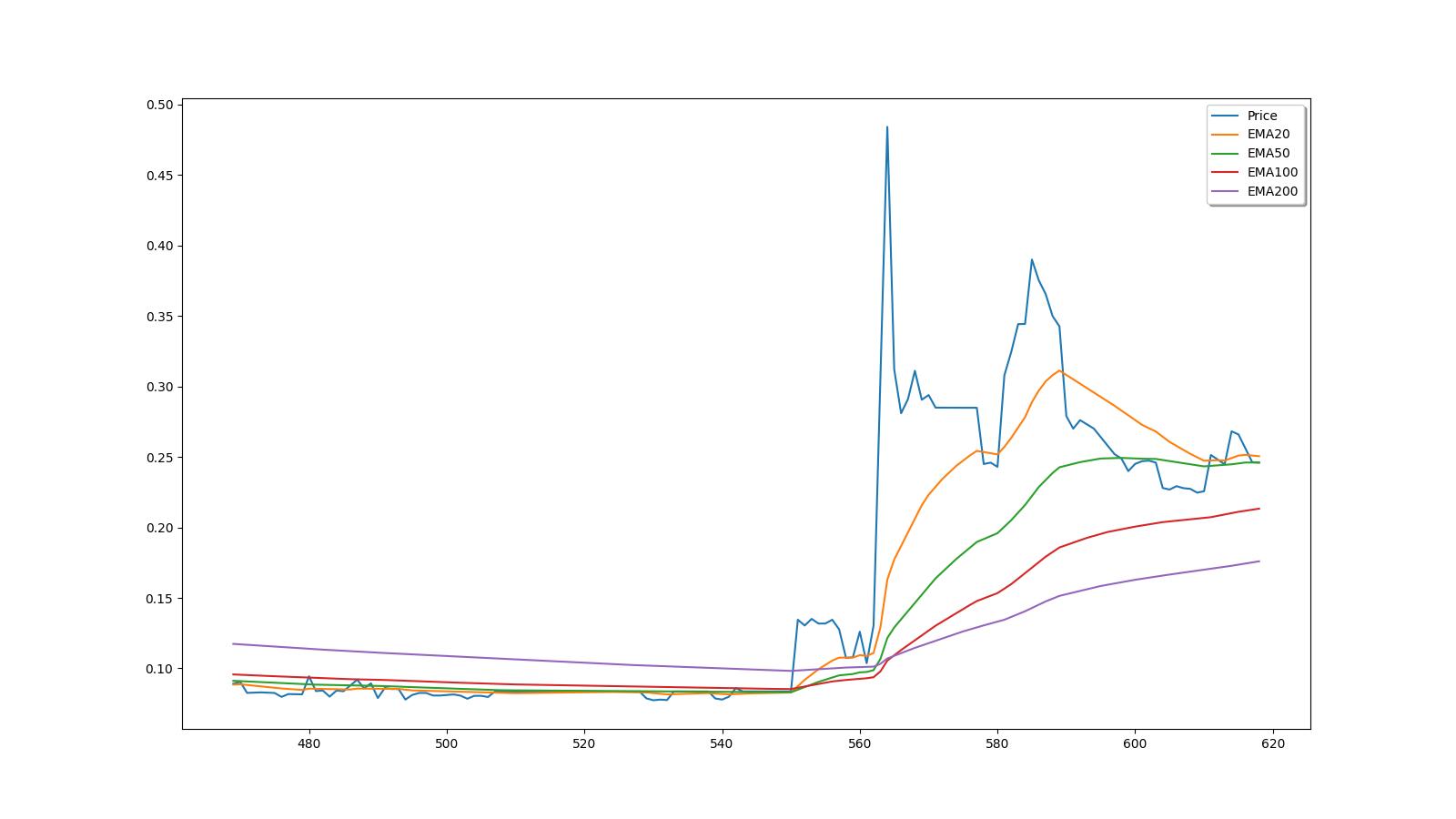 BITCOIN FUTURE Exponential Moving Averages