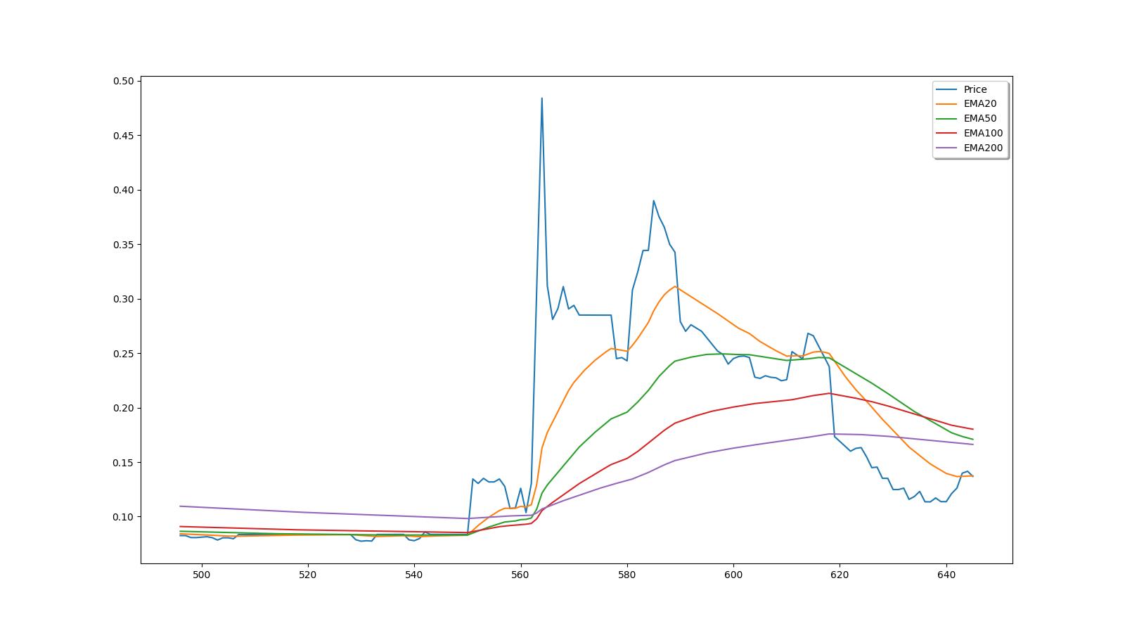 BITCOIN FUTURE Exponential Moving Averages