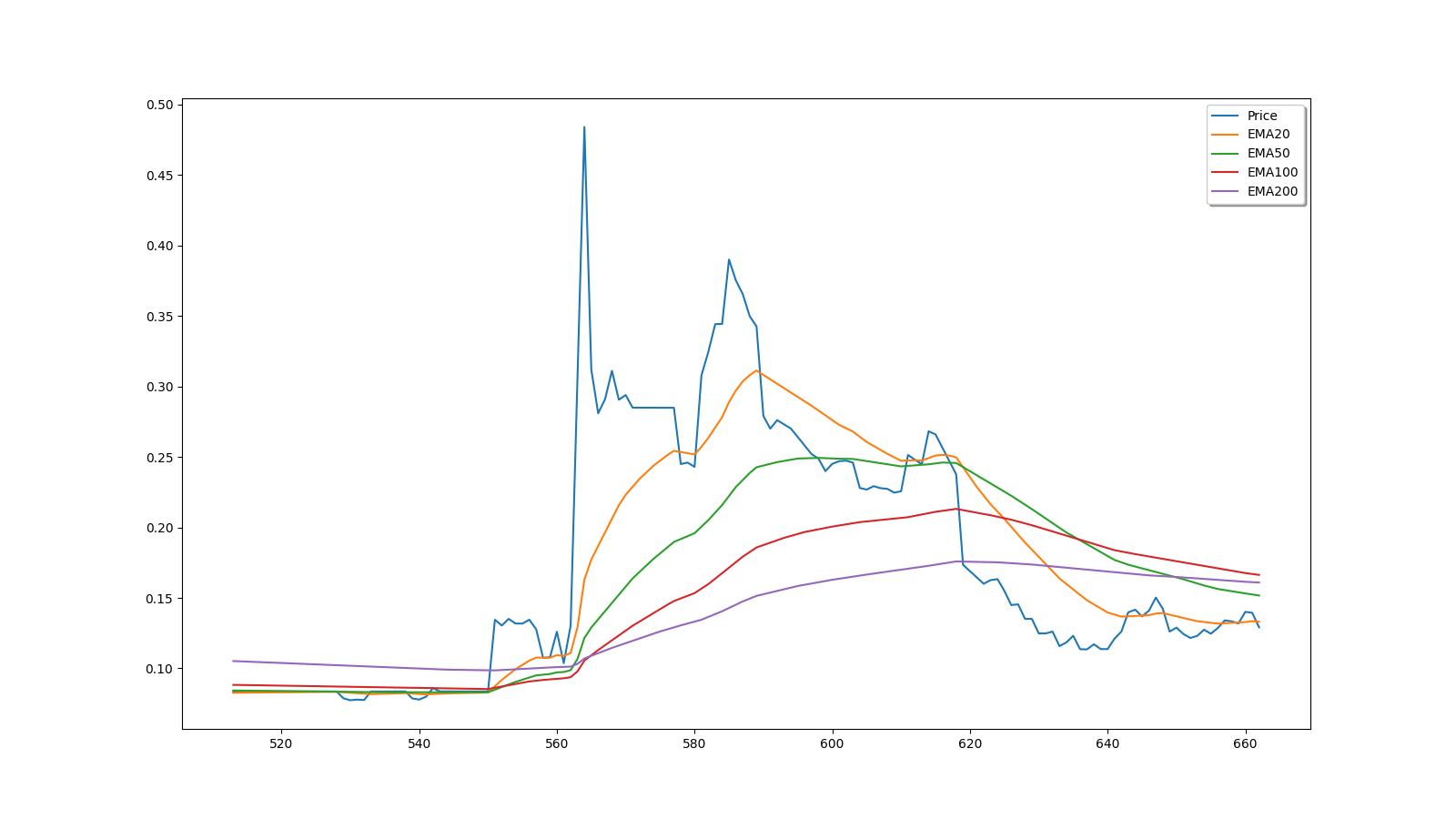 BITCOIN FUTURE Exponential Moving Averages
