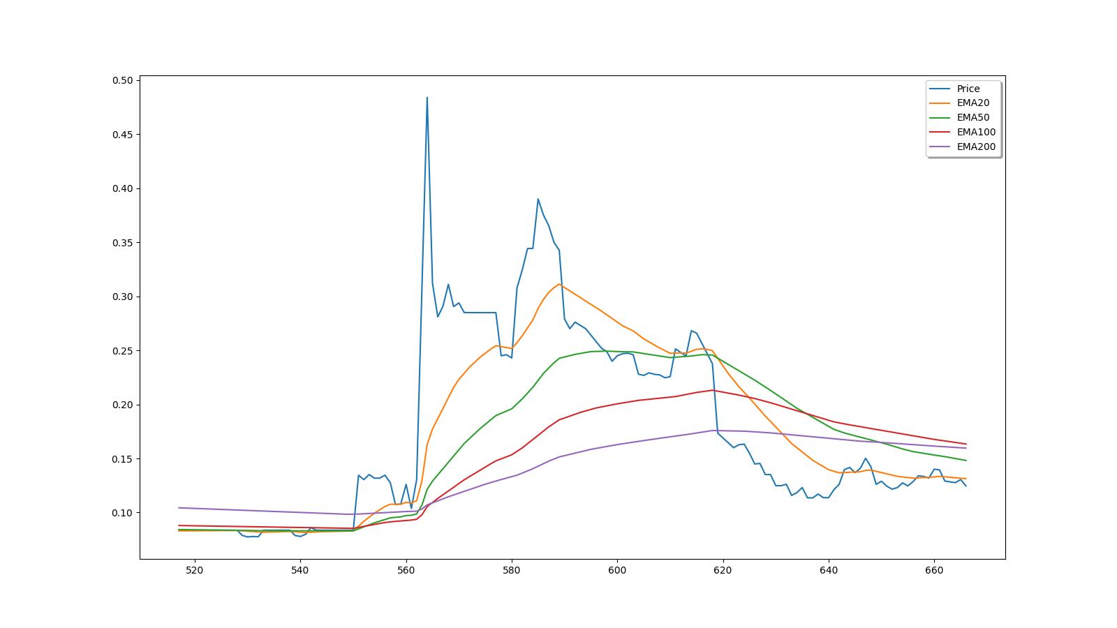 BITCOIN FUTURE Exponential Moving Averages
