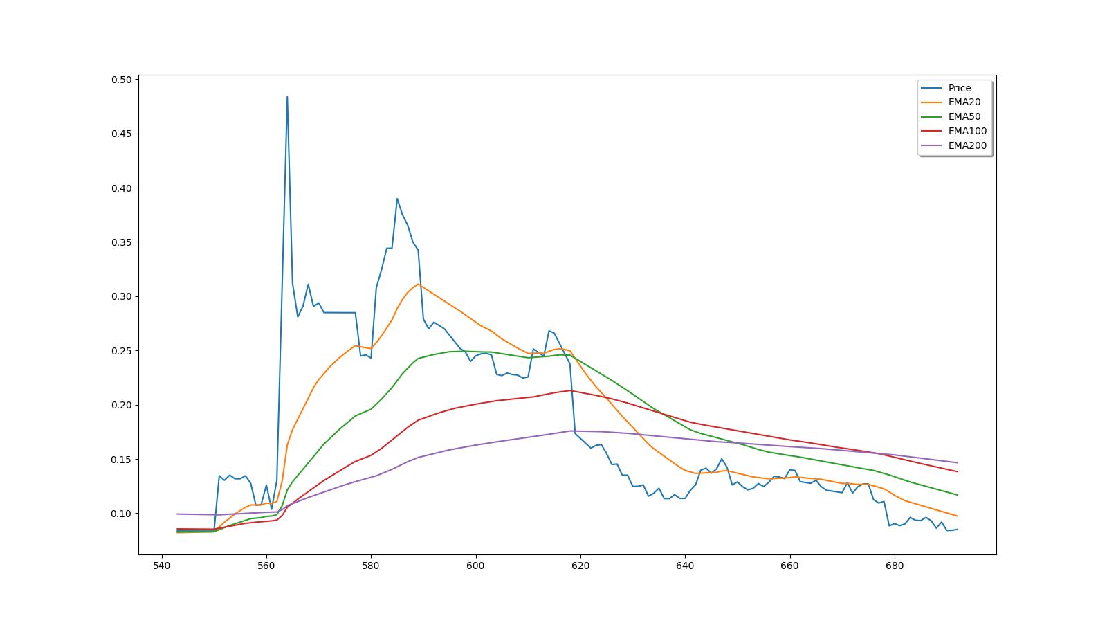 BITCOIN FUTURE Exponential Moving Averages