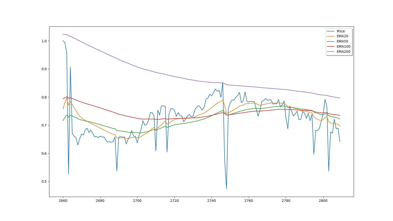 Bitcoin God Exponential Moving Averages