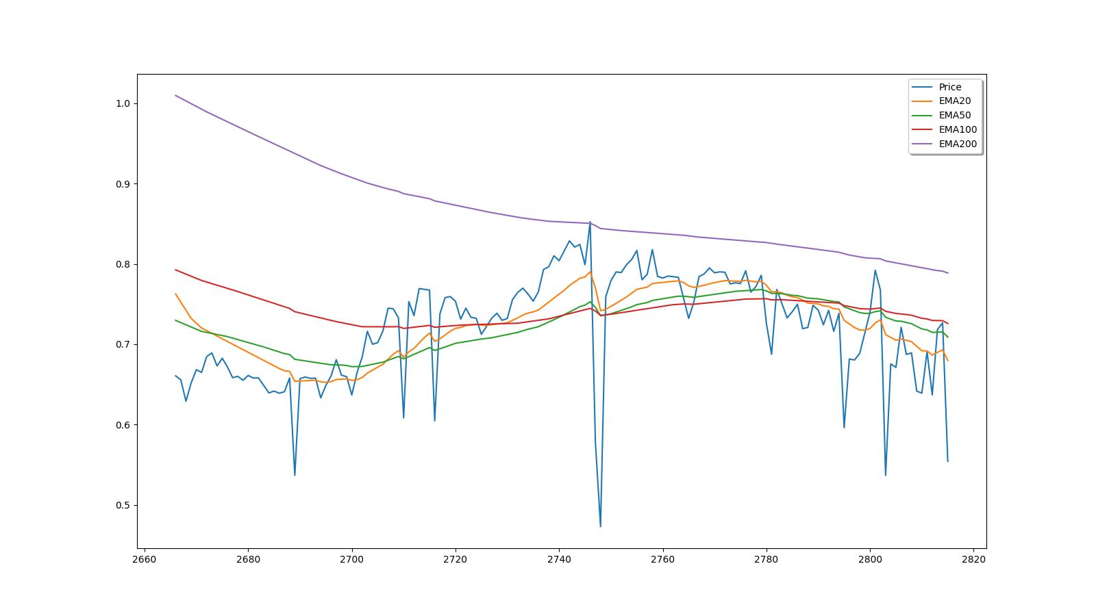 Bitcoin God Exponential Moving Averages