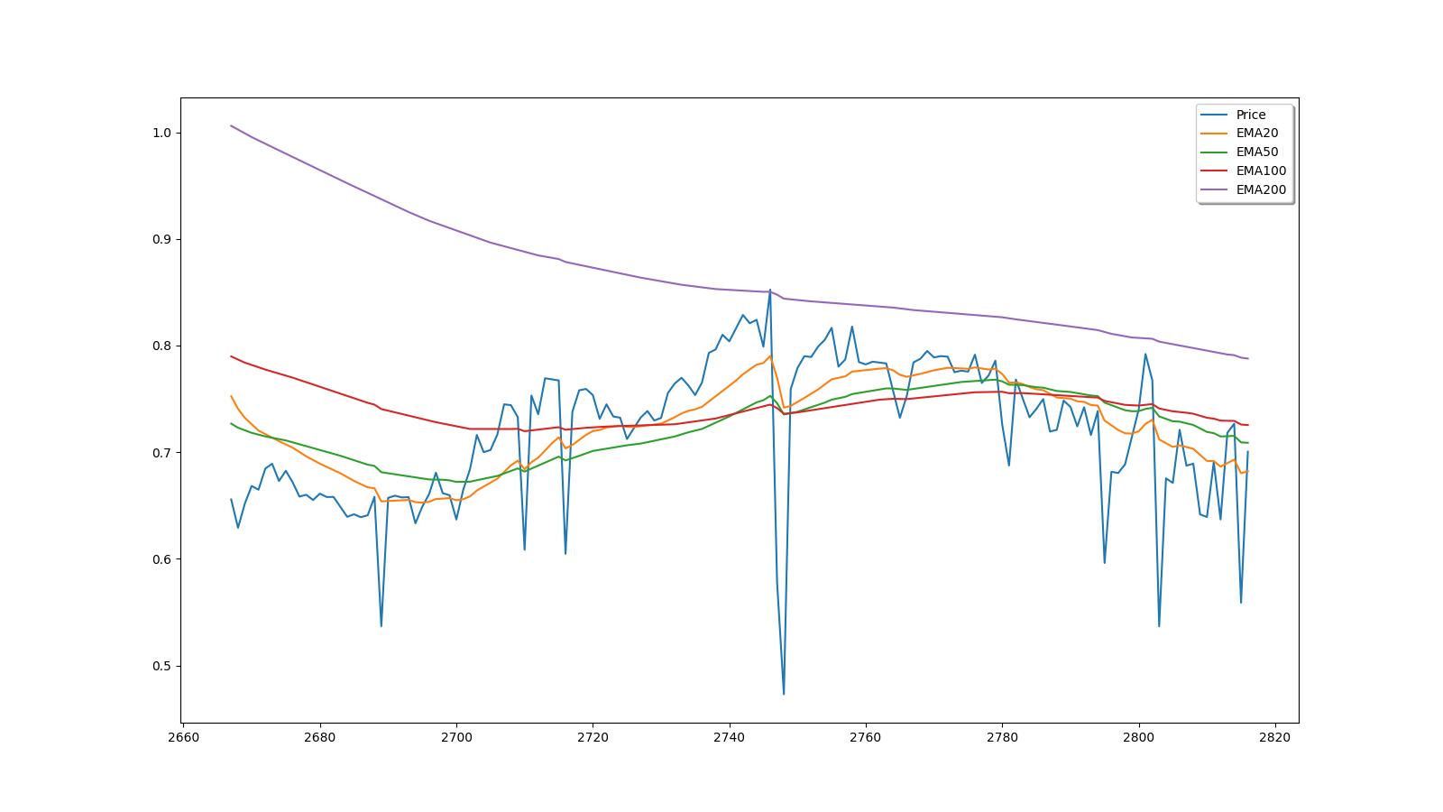 Bitcoin God Exponential Moving Averages