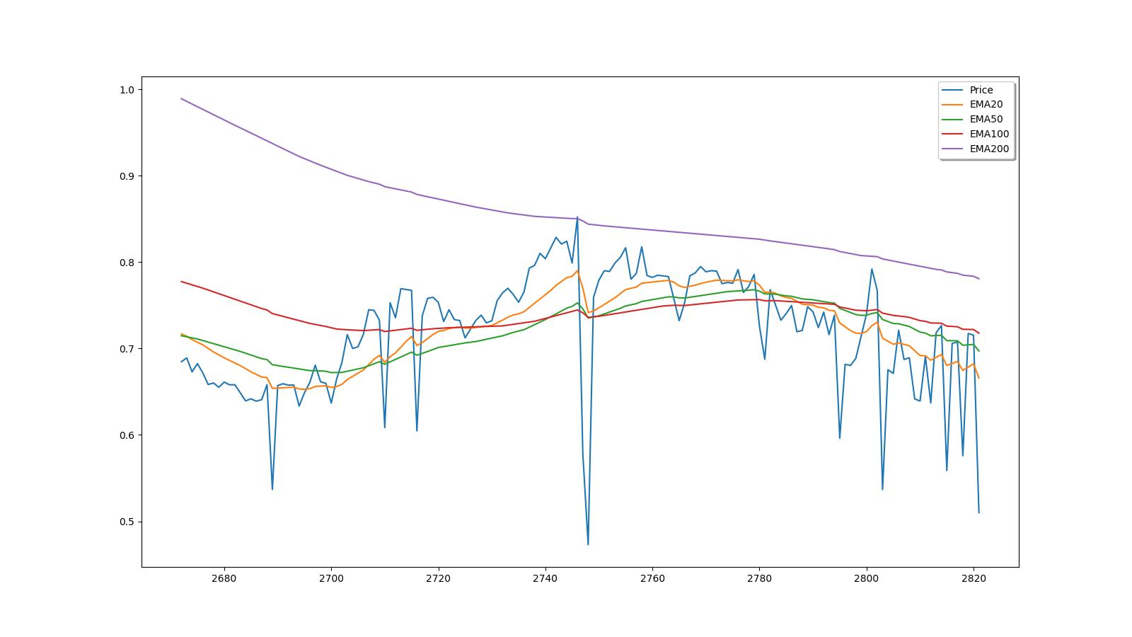 Bitcoin God Exponential Moving Averages