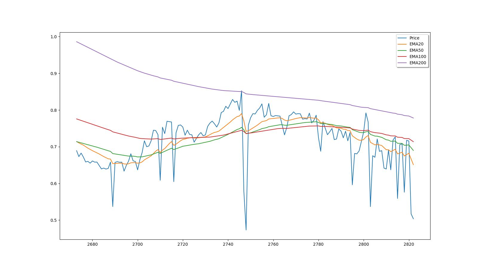 Bitcoin God Exponential Moving Averages