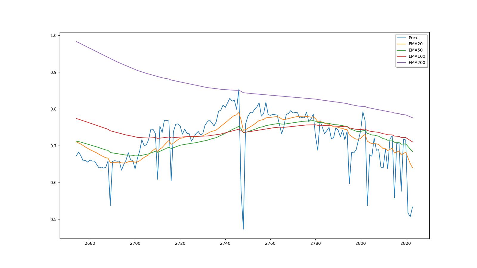 Bitcoin God Exponential Moving Averages