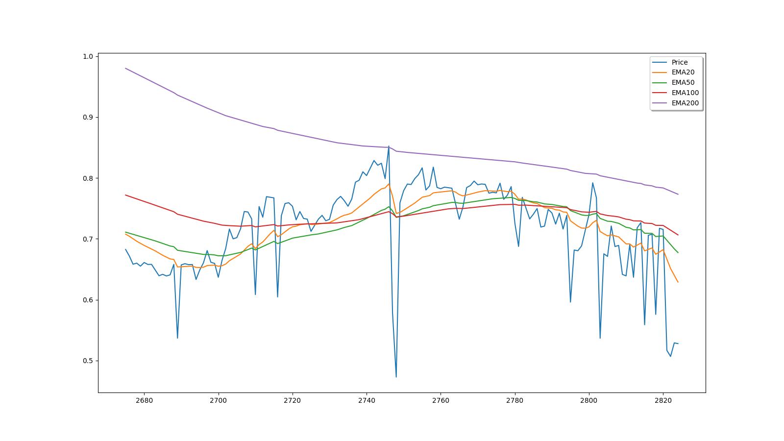 Bitcoin God Exponential Moving Averages