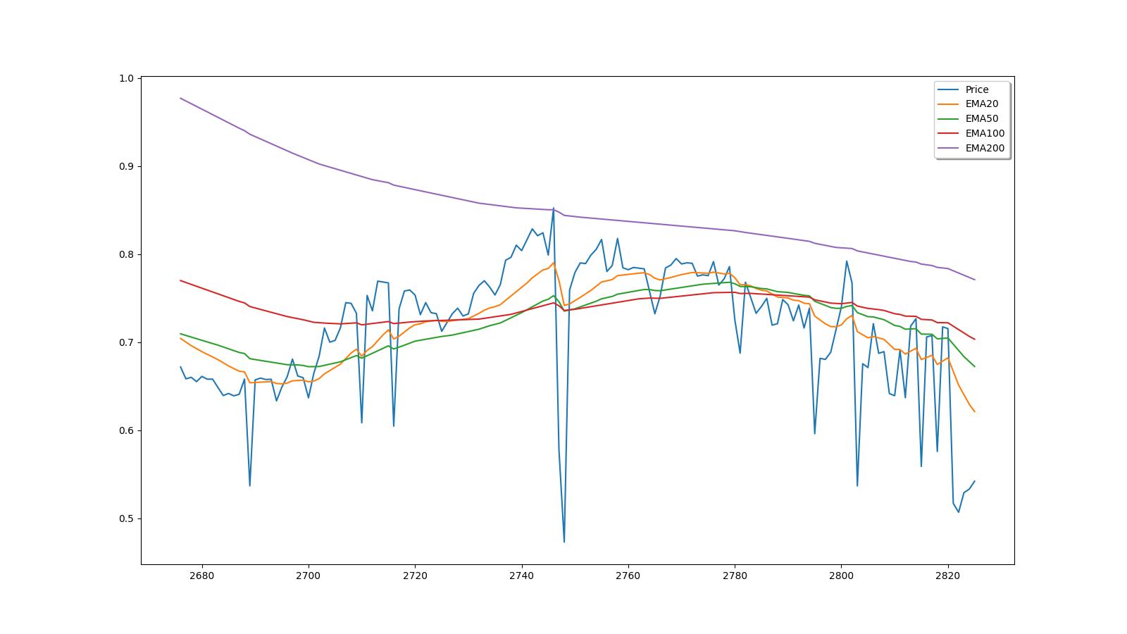 Bitcoin God Exponential Moving Averages
