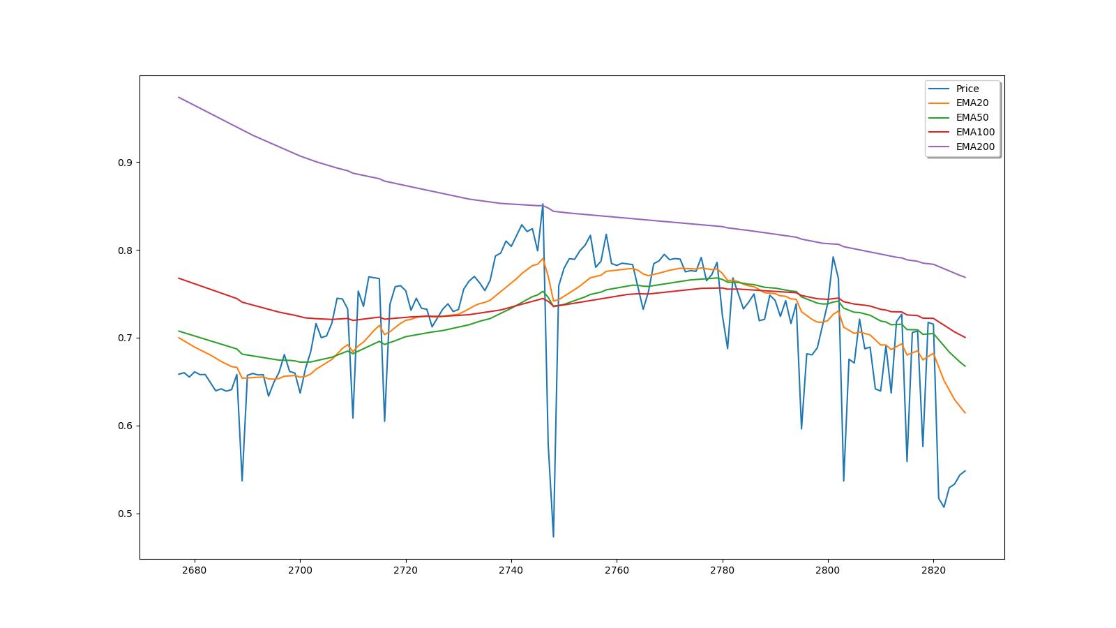 Bitcoin God Exponential Moving Averages