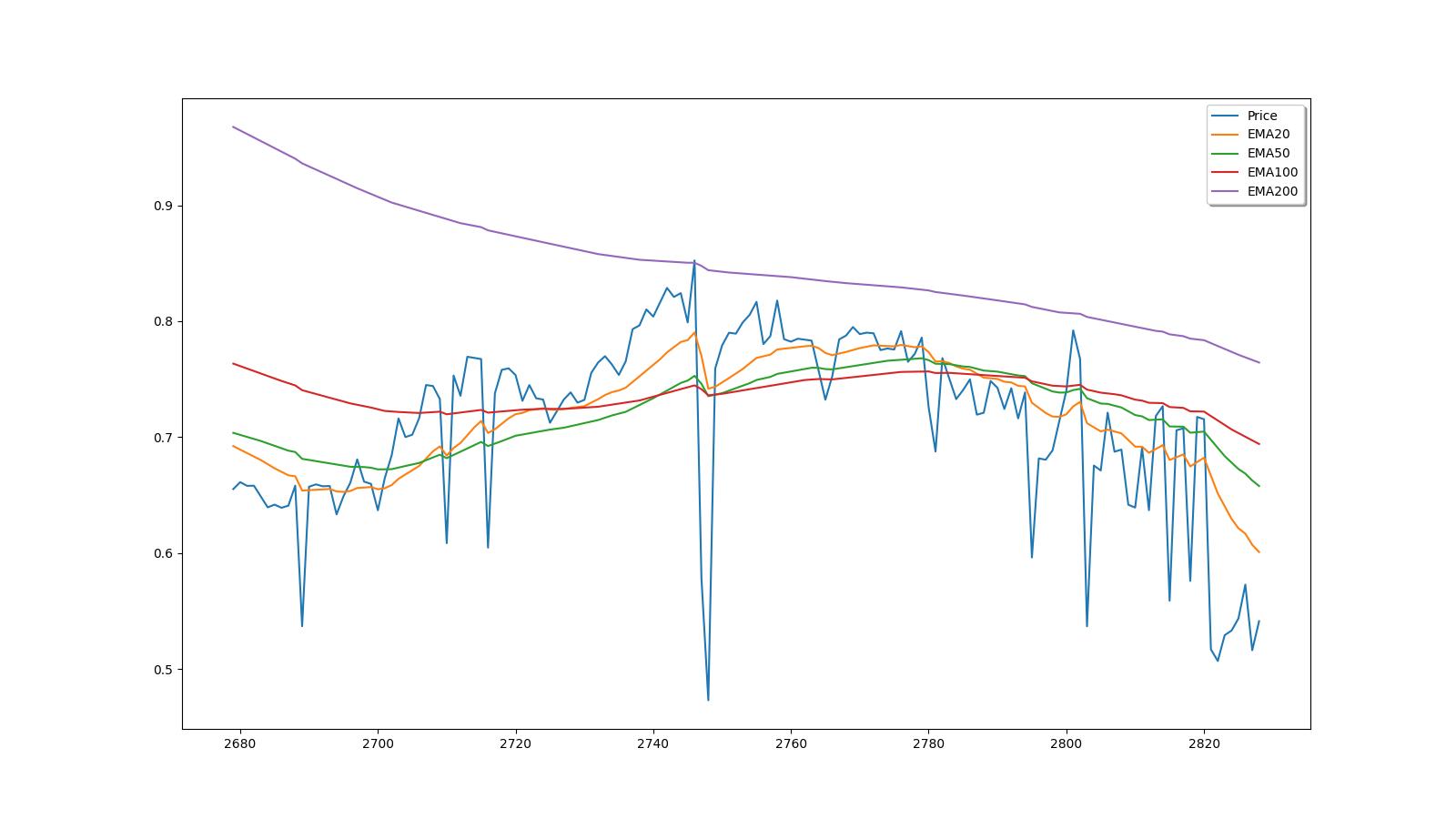 Bitcoin God Exponential Moving Averages
