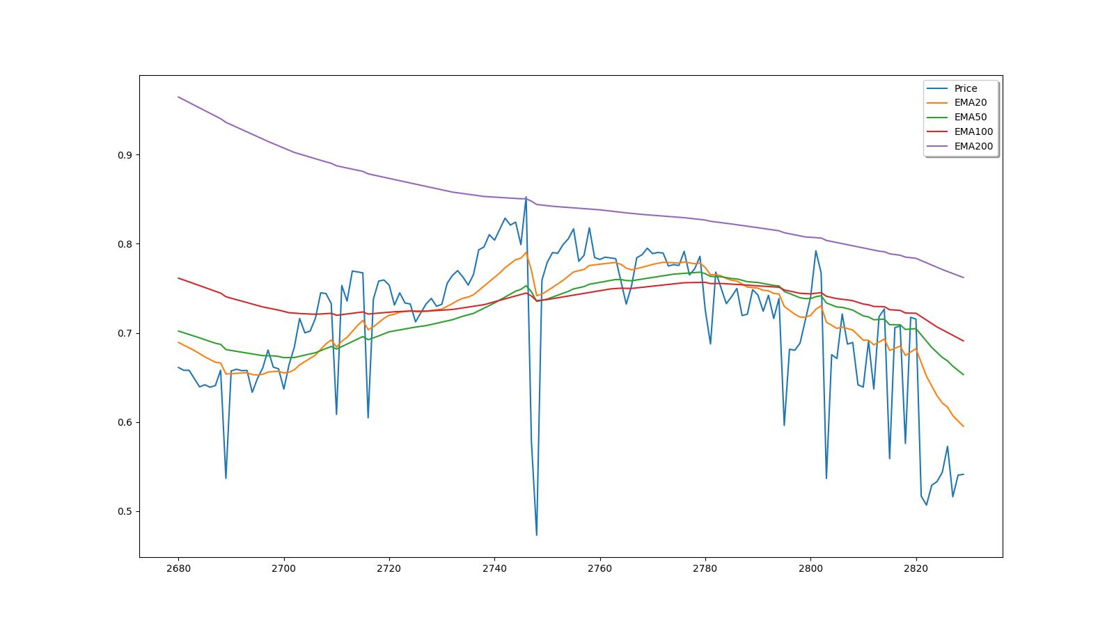Bitcoin God Exponential Moving Averages