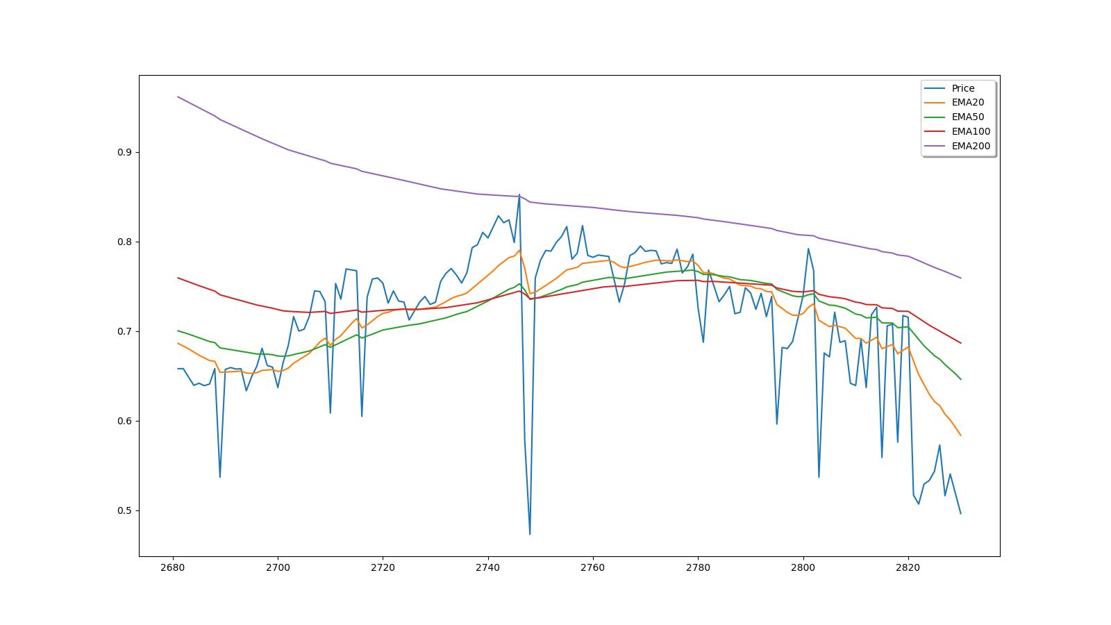 Bitcoin God Exponential Moving Averages